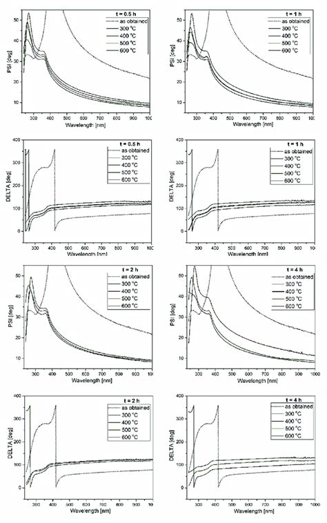 Spectral Ellipsometric Data Ψ ∆ Of Zns Thin Films Before And After