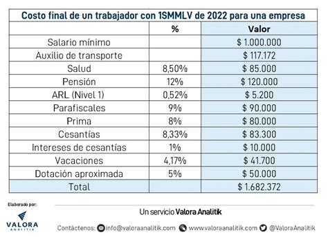 ¿para Qué Alcanza El Nuevo Salario Mínimo