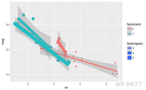 Ggplot2数据包画图系列1 散点图 知乎