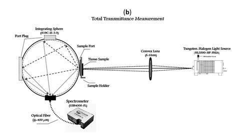 A Single Integrating Sphere System A Schematic Drawing Represents A