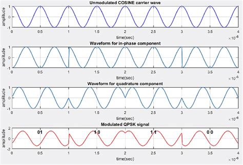 12 Matlab Simulation Output Of A Coherent Qpsk Modulator Note í µí±