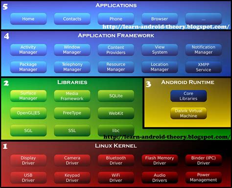 android architecture learn android theory