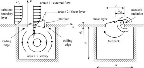 The Elementary Problem The Helmholtz Resonator And The Flow Left And