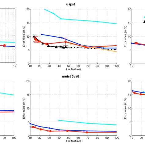 Classification Error Rates In Vs Feature Selection Performance For