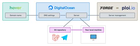 introduction and preparations deploy your laravel app from scratch