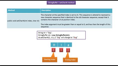 java ee java tutorial java stringbuffer [setcharat int