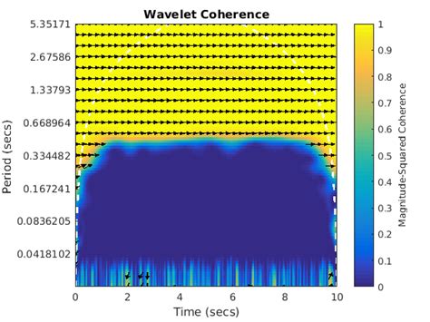 wavelet coherence examples
