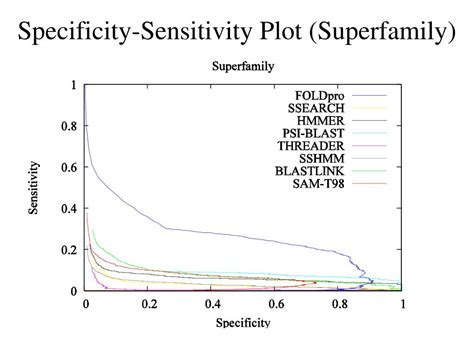 Ppt Machine Learning Algorithms For Protein Structure Prediction