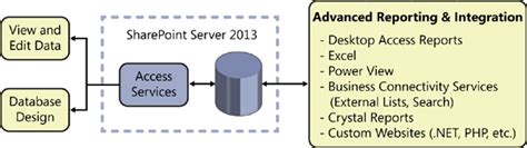 using sharepoint 2013 with excel and access microsoft