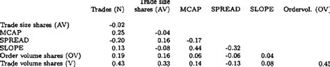 7 Variable Correlations The Table Shows Pearsons Correlation