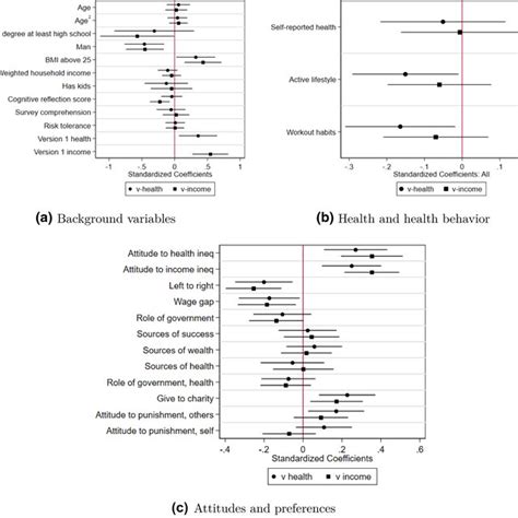 Heterogeneity Regressions Notes The Figure Is Based On The