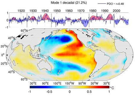 First Global Eof Mode Of Sst Anomalies Calculated When Periodicities
