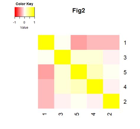 ggplot2 how do i plot dendrogram alongside distance