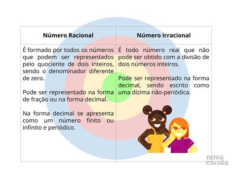 Diferenças Entre Números Racionais E Irracionais Planos De Aula 9º Ano