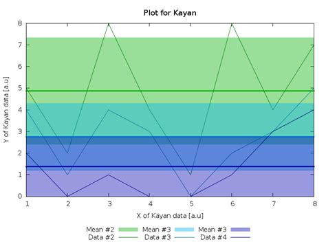 how to plot mean and standard deviation of multiple lines