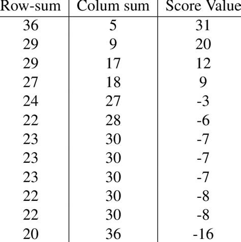 comparison between row sum and column sum download scientific diagram