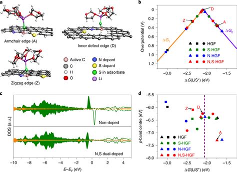 Dft Calculations On The Activity Origin Of The Heteroatom Doped Hgfs On