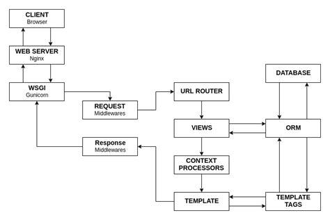 request and response life cycle in django by goutom roy medium