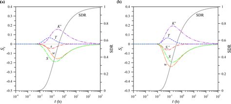 Temporal Distributions Of The Normalized Sensitivity Coefficient Si For