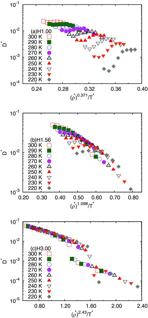 Test Of Thermodynamic Scaling Of Diffusivities For Hybrid Modified