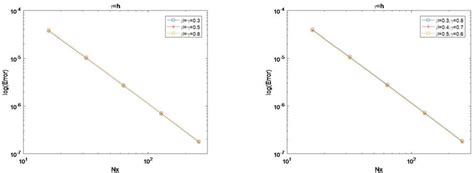 Spatial Convergence Rate Of Example 1 Download Scientific Diagram