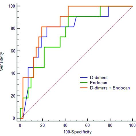 Receiver Operating Characteristic Roc Curve For D Dimers And Endocan