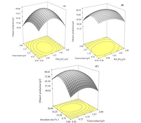 Response Surface Plot Of Ethanol Production Y From Fwh Under Non