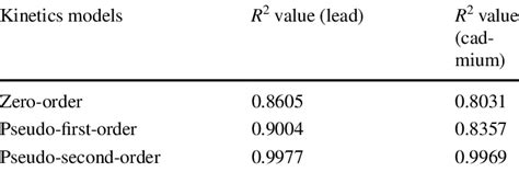 Correlation Coefficient R 2 Values Of Different Kinetics Mod Els