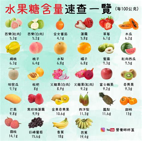 水果熱量一覽 營養師杯蓋
