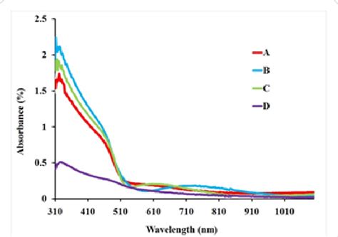Absorbance Chart Ponasa