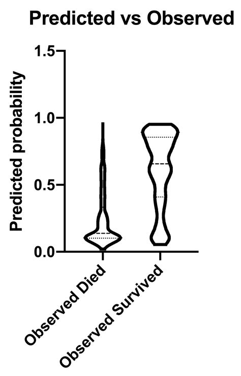 Graphpad Prism 10 Curve Fitting Guide 示例：多元逻辑回归
