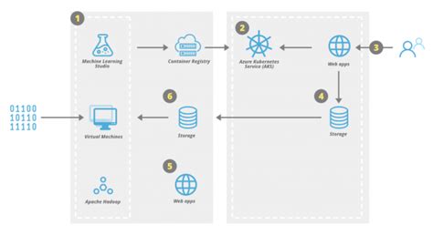 microsoft azure high level overview of architecture center