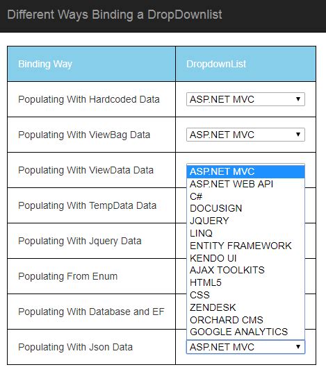 different ways of binding razor dropdownlist in asp mvc 5