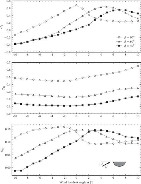 Force Coefficients Of Models β 90 • β 60 • And β 40 • For A