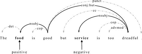 An Example Of Aspect Based Sentiment Analysis With Dependency Tree
