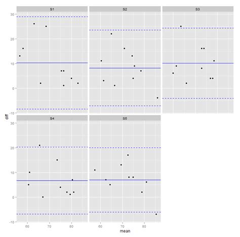 r ggplot2 add geom line for each facet in bland altman