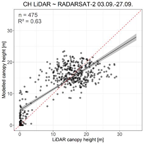 Gives An Overview Of The Correlation Of The Modelled Canopy Height