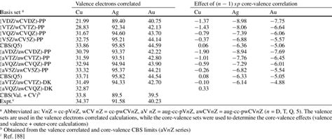Calculated Ccsd T Excitation Energies S 1 D 10 → S 2 D 9 For The Group
