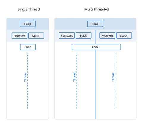 threads vs processes a look at how they work within your program