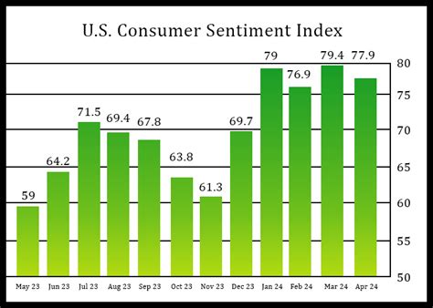 U S Consumer Sentiment Drops More Than Expected Inflation