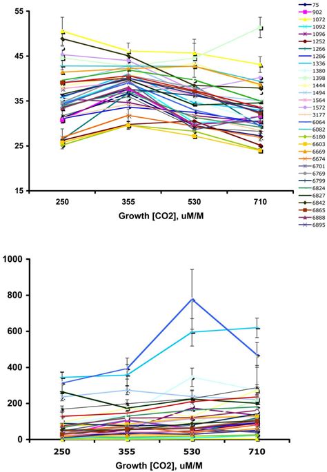 Figure A1 Representative Norm Of Reaction Graphs For Two Traits