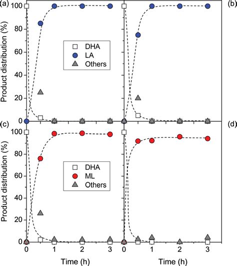Concentration Profiles Of Reactant And Products During The Conversion