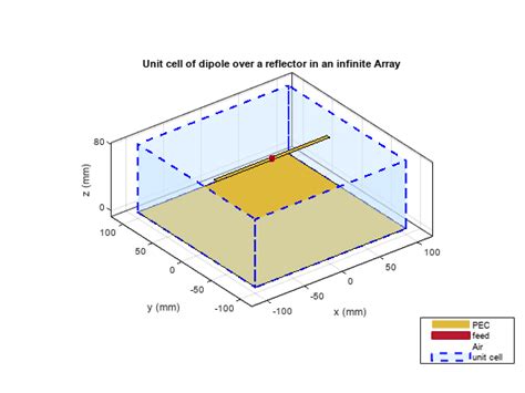 create 2 d custom mesh antenna on x y plane matlab