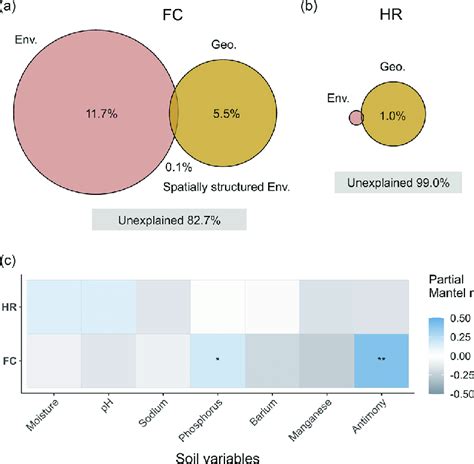 Variance Partitioning Analysis Vpa Showing Relative Contributions Of