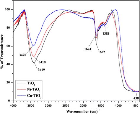 ftir spectra of tio2 ni and cu doped tio2 nanoparticles download