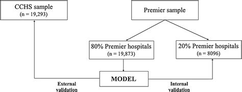 Derivation And External Validation Of A Prediction Model For