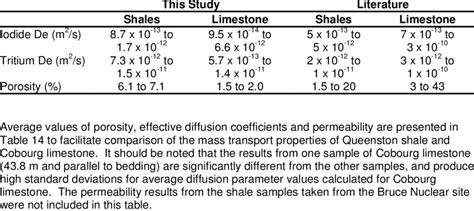Compare Diffusion Coefficients And Porosities To Literature Values