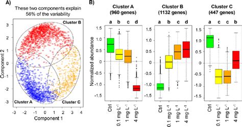results from pam clustering of degs a pca analysis showing the three