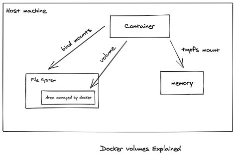 Everything You Need To Know About Docker Volumes Docker Tips And Tricks
