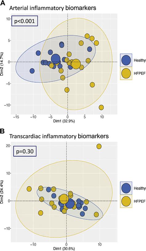 Systemic And Myocardial Cytokine Profiles In Hfpef Download